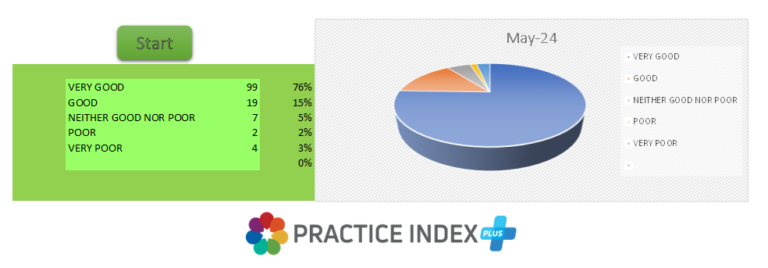 May 2024 Friends and Family Test (FFT) Results – Old Mill Surgery